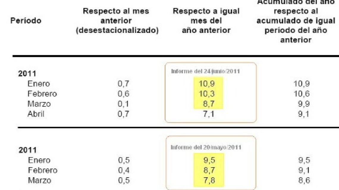 El INDEC alteró los datos de crecimiento económico de enero, febrero y ...