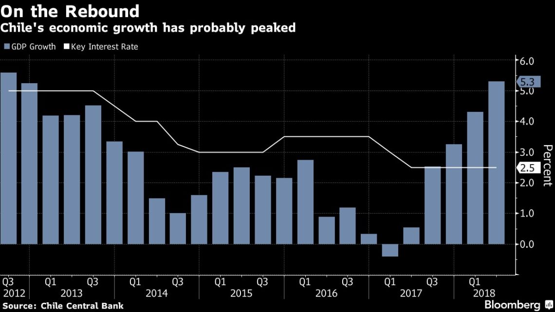PIB de Chile crece con fuerza, pero se ven nubes en el horizonte | Perfil