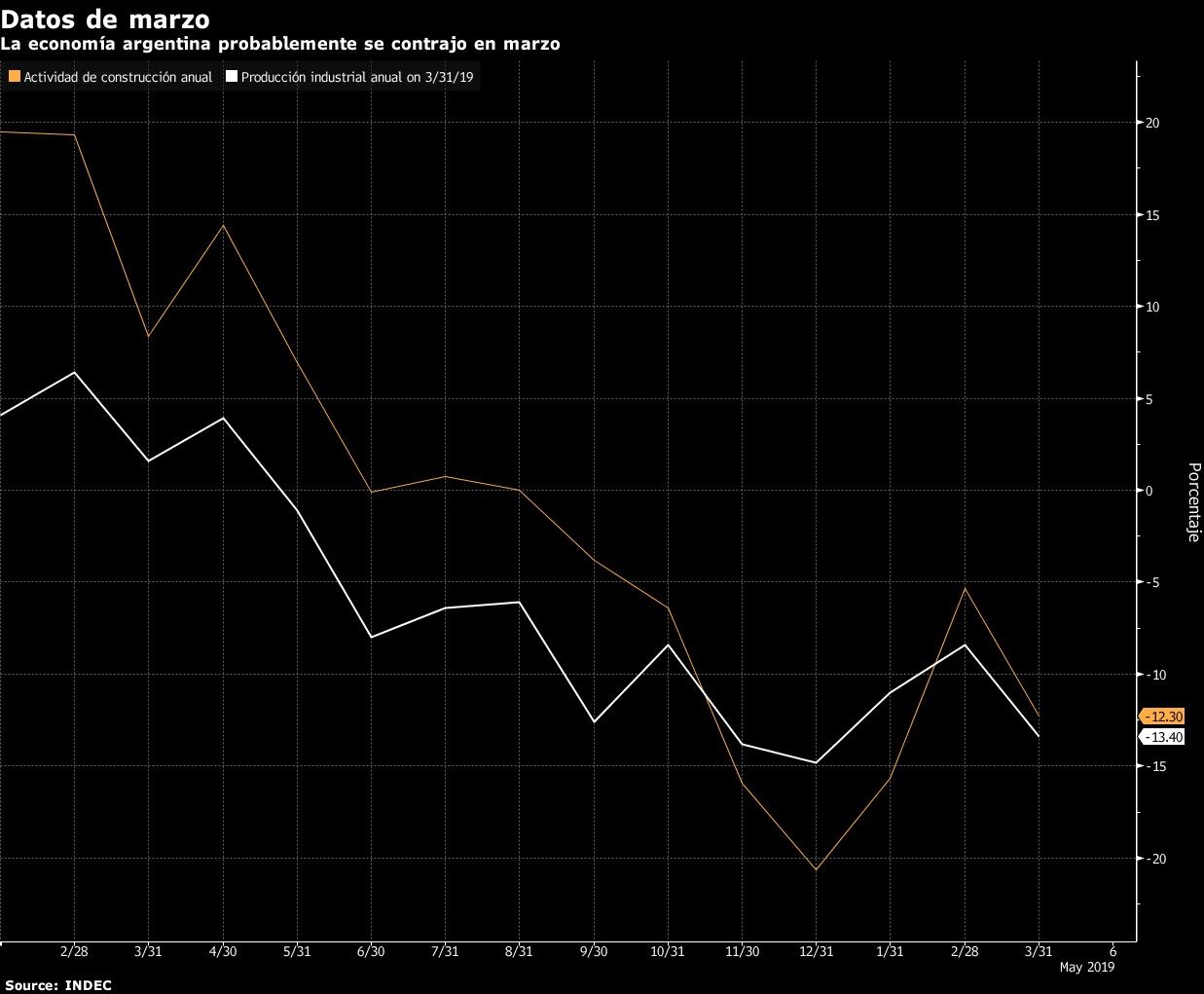 Indicadores argentinos señalan fuerte declive económico en marzo | Perfil