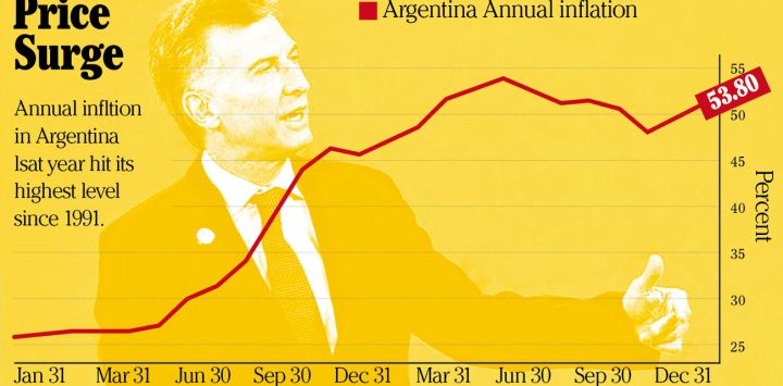 Argentina records highest inflation rate since 1991 | Buenos Aires Times