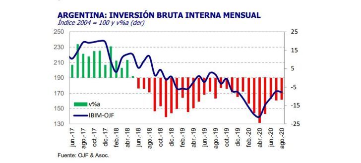 La inversión bruta interna cayó 14,9% en ocho meses del 2020 | Perfil