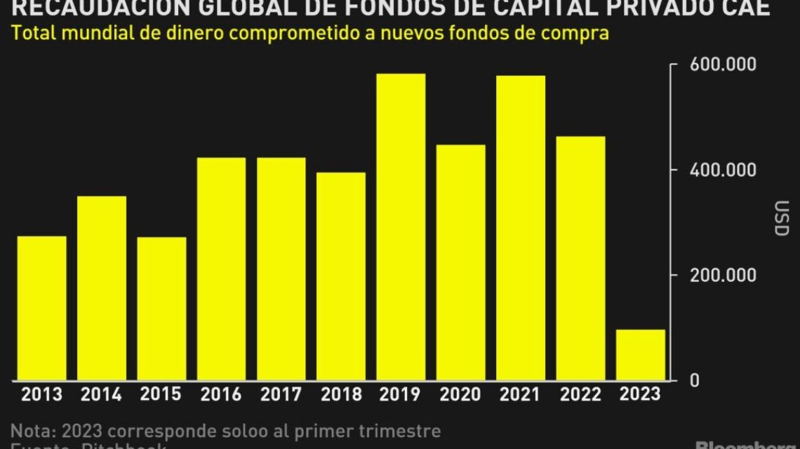 El capital privado reúne fondos al ritmo más lento en años | Perfil