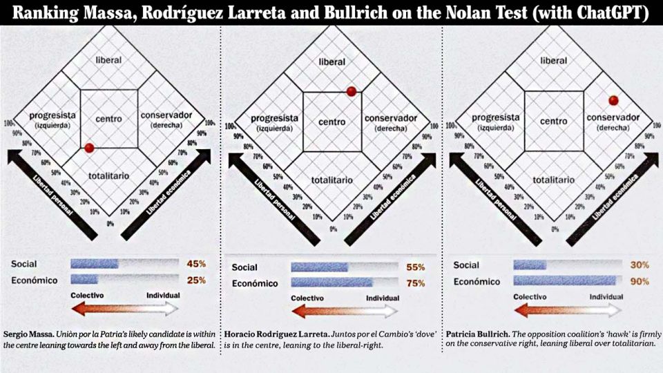 Ranking Massa, Rodríguez Larreta and Bullrich on the Nolan Test (with ...