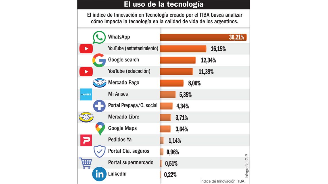 Las tres apps más usadas son WhatsApp, YouTube y Google | Perfil