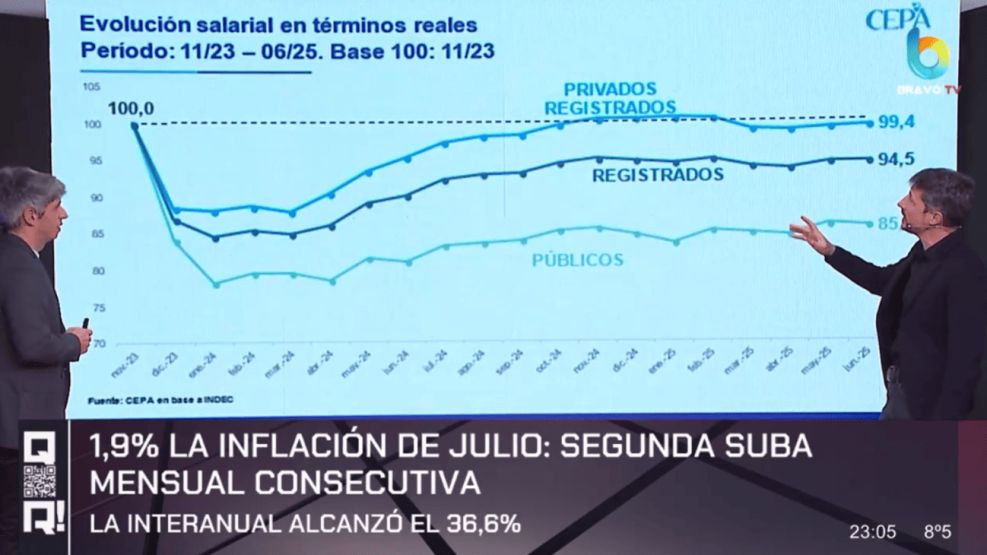 El análisis en 'QR!' con la inflación de 1,9% en julio evidencia el descalce con el aumento de ...