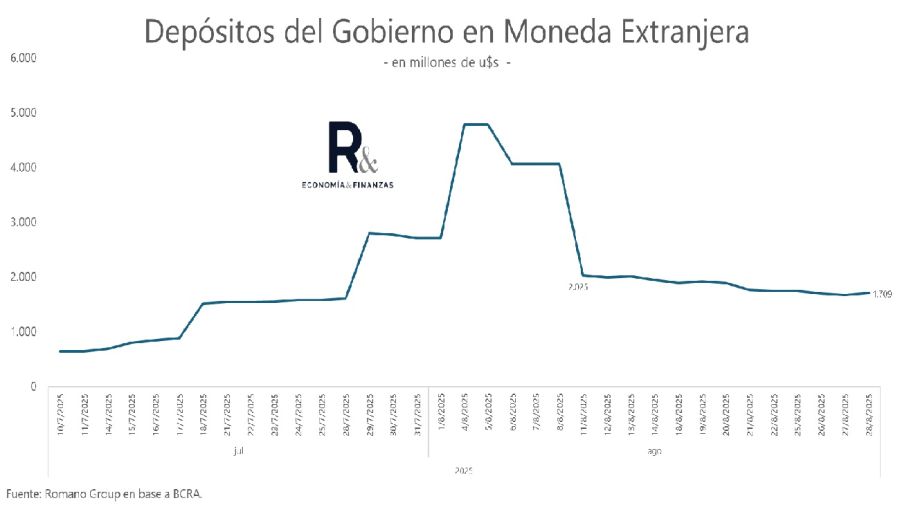 El riesgo país rozó los 900 puntos básicos y trepó al nivel más alto en cinco meses | Perfil