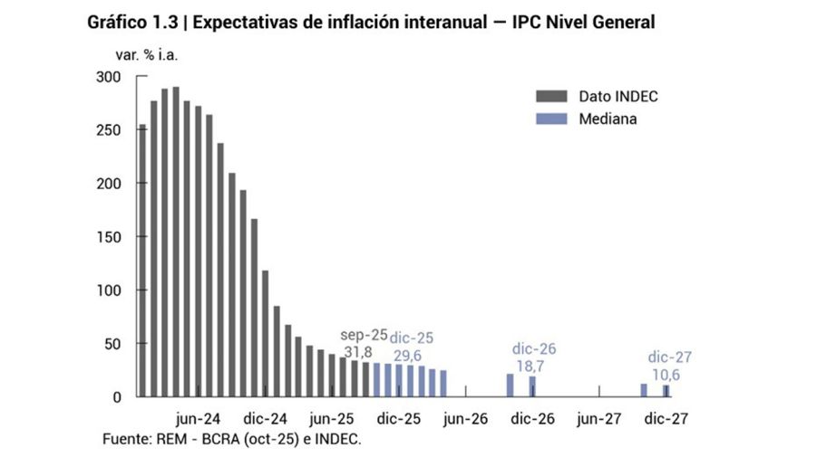 Dólar a $1500 e inflación en baja: Cómo cierra el 2025 según las estimaciones de las consultoras ...