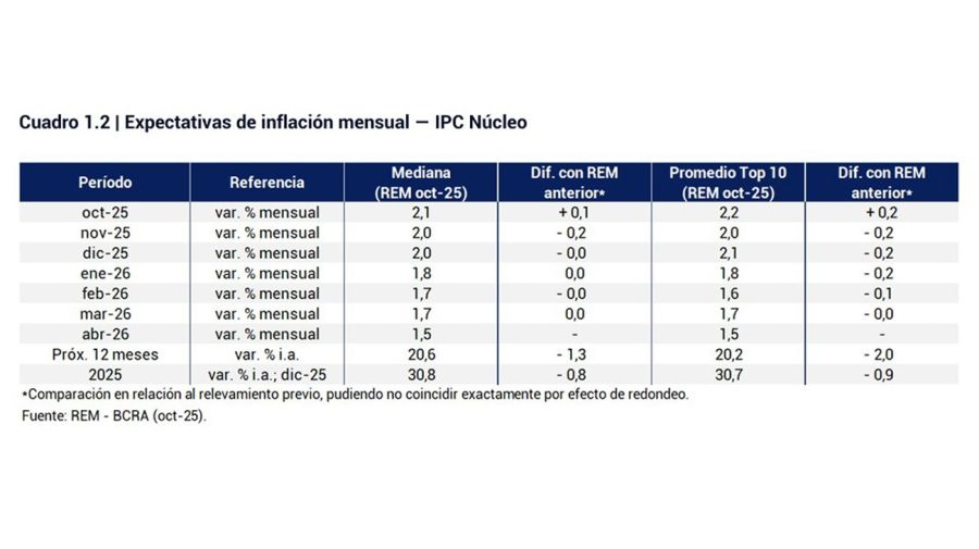 Dólar a $1500 e inflación en baja: Cómo cierra el 2025 según las estimaciones de las consultoras ...