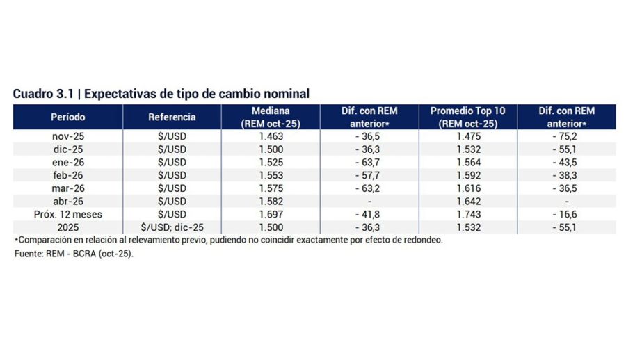 Dólar a $1500 e inflación en baja: Cómo cierra el 2025 según las estimaciones de las consultoras ...
