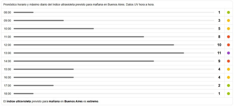 Cómo estará el índice de rayos UV hoy, 15 de noviembre | Perfil