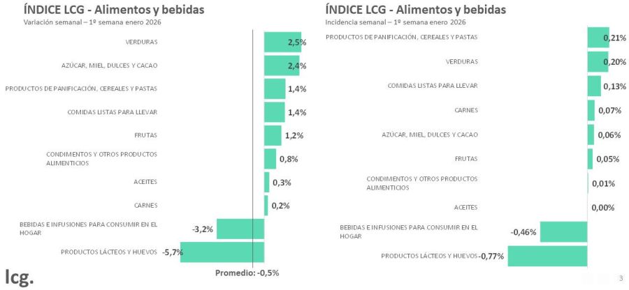 Los precios de alimentos y bebidas cayeron 0,5% en la primera semana de ...